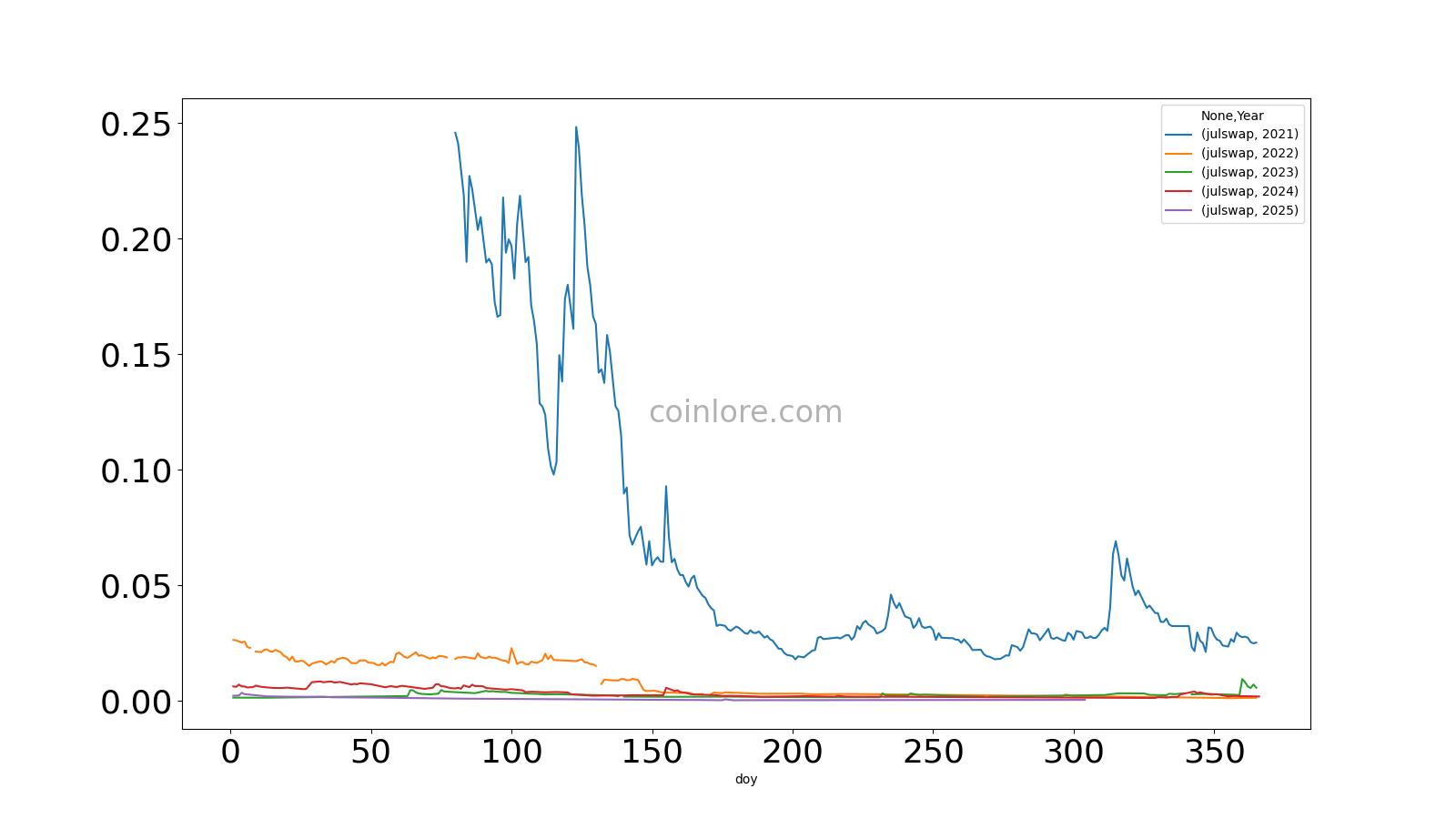 JulSwap Year over year price