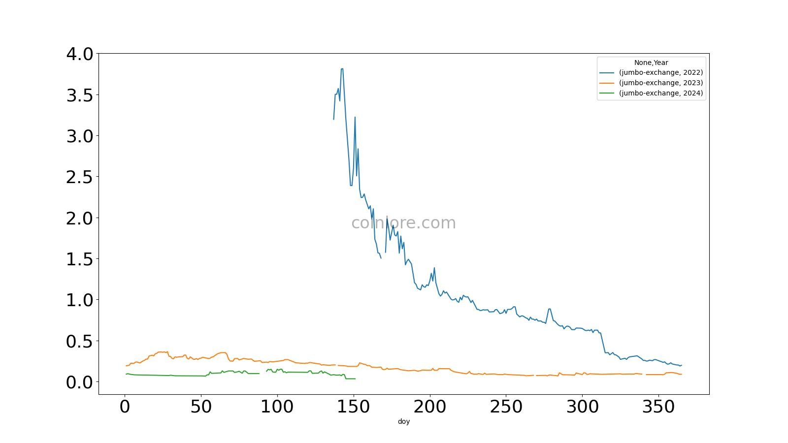 Year Over Year Jumbo Exchange Price