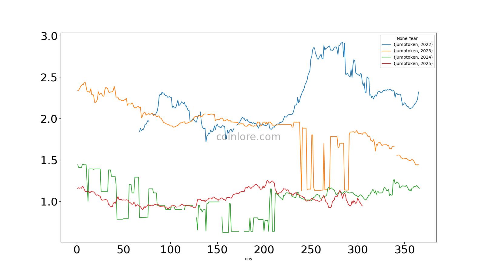 JumpToken Historical year over year chart