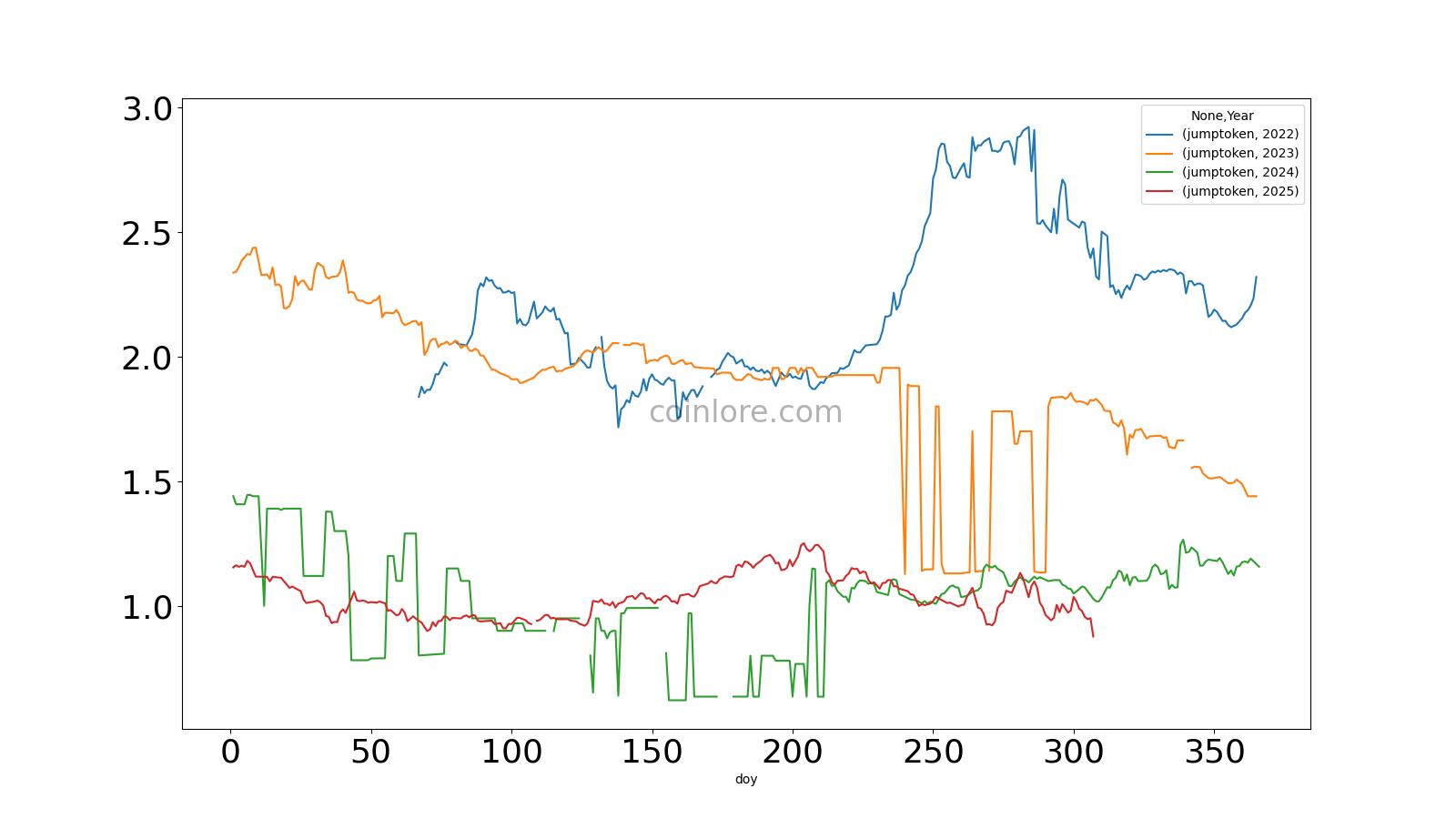 JumpToken Historical year over year chart