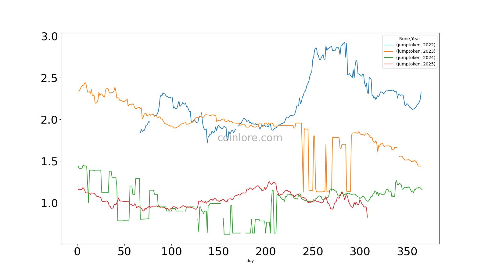JumpToken Historical year over year chart