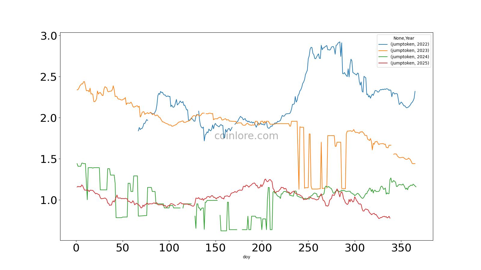 JumpToken Historical year over year chart