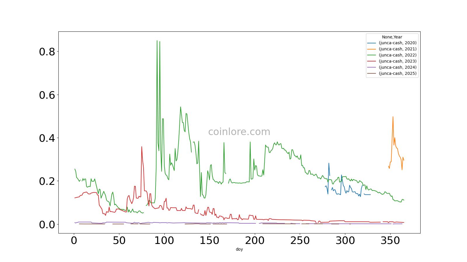 Junca cash Historical year over year chart