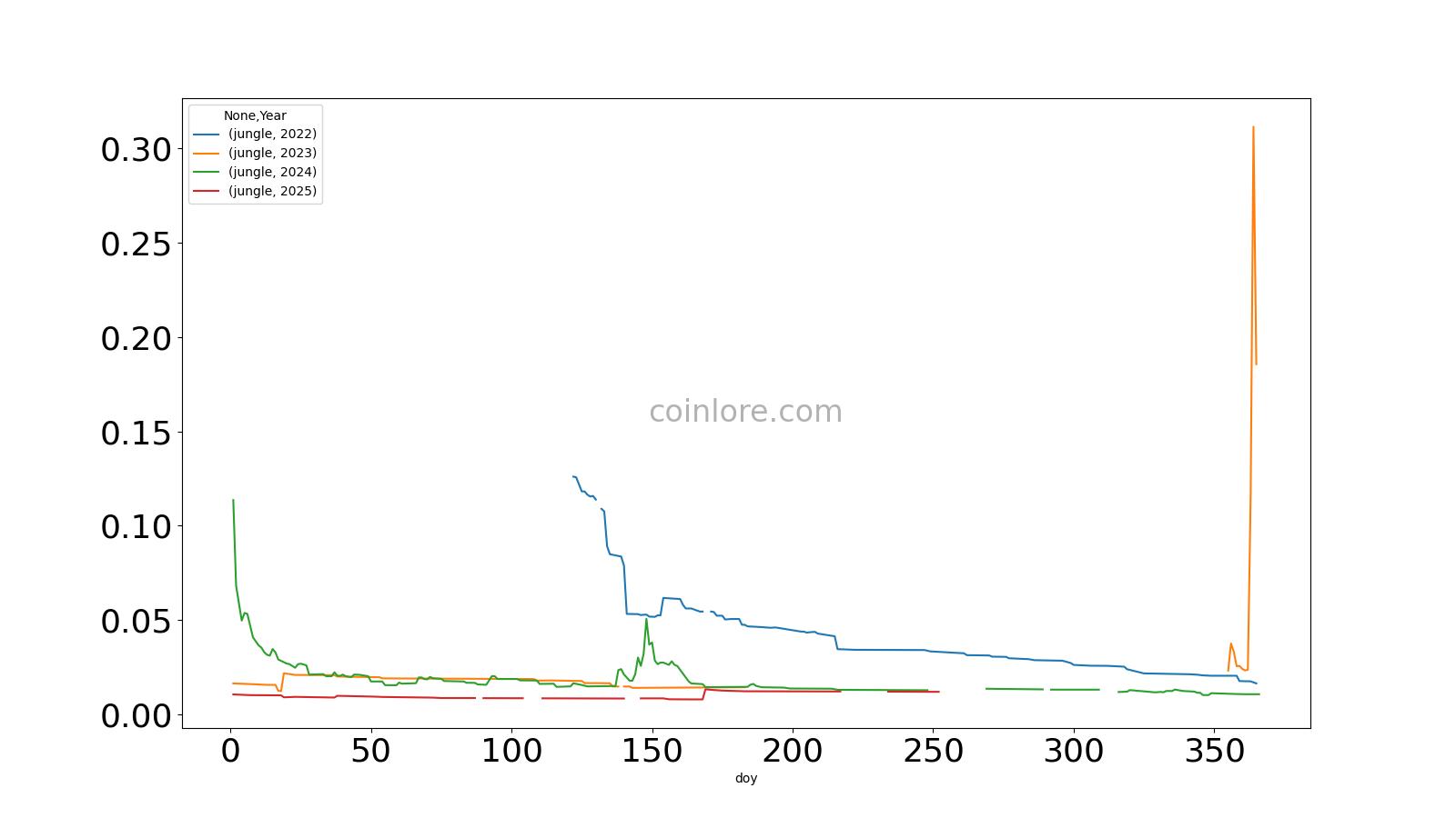 Year Over Year Jungle Price