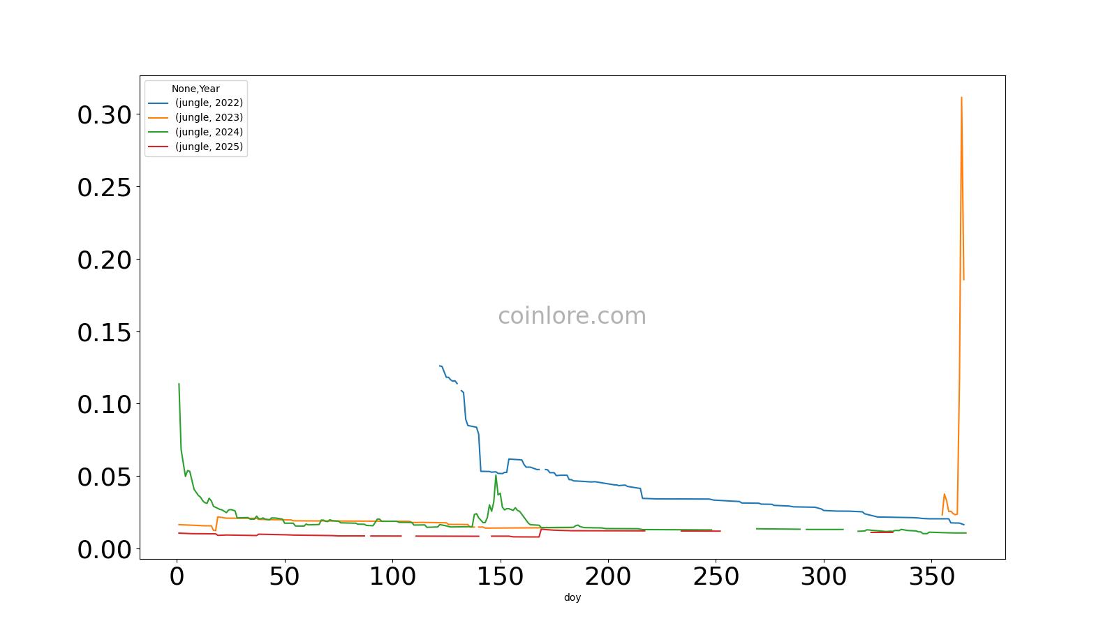 Year Over Year Jungle Price