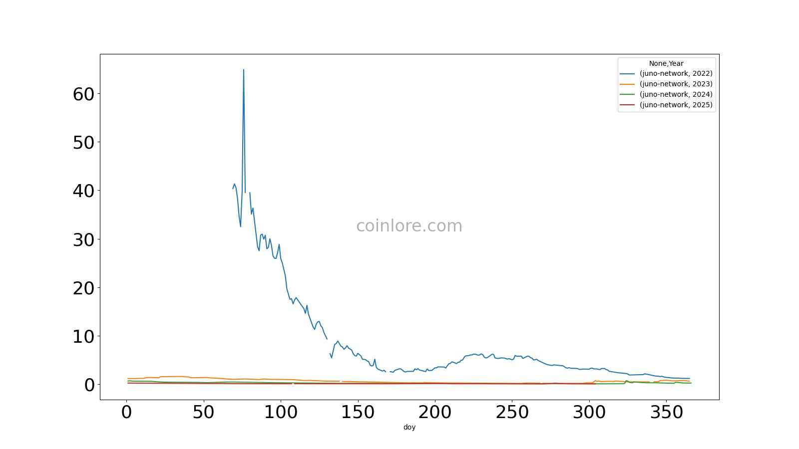 Juno Network Historical year over year chart