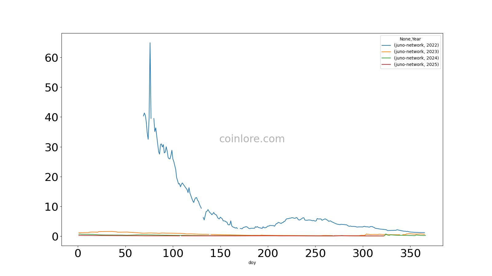 Year Over Year Juno Network Price