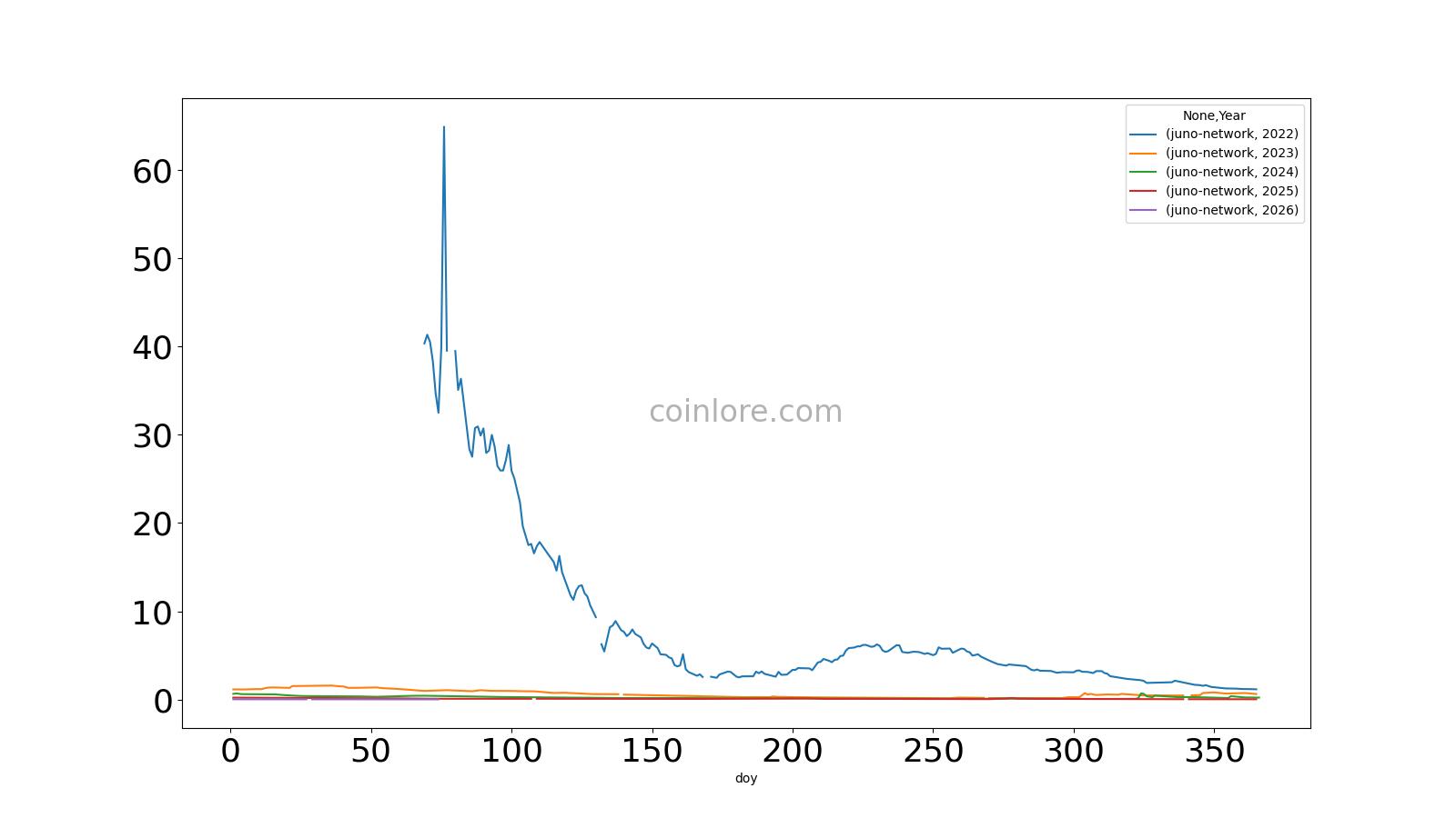 Juno Network курс год за годом