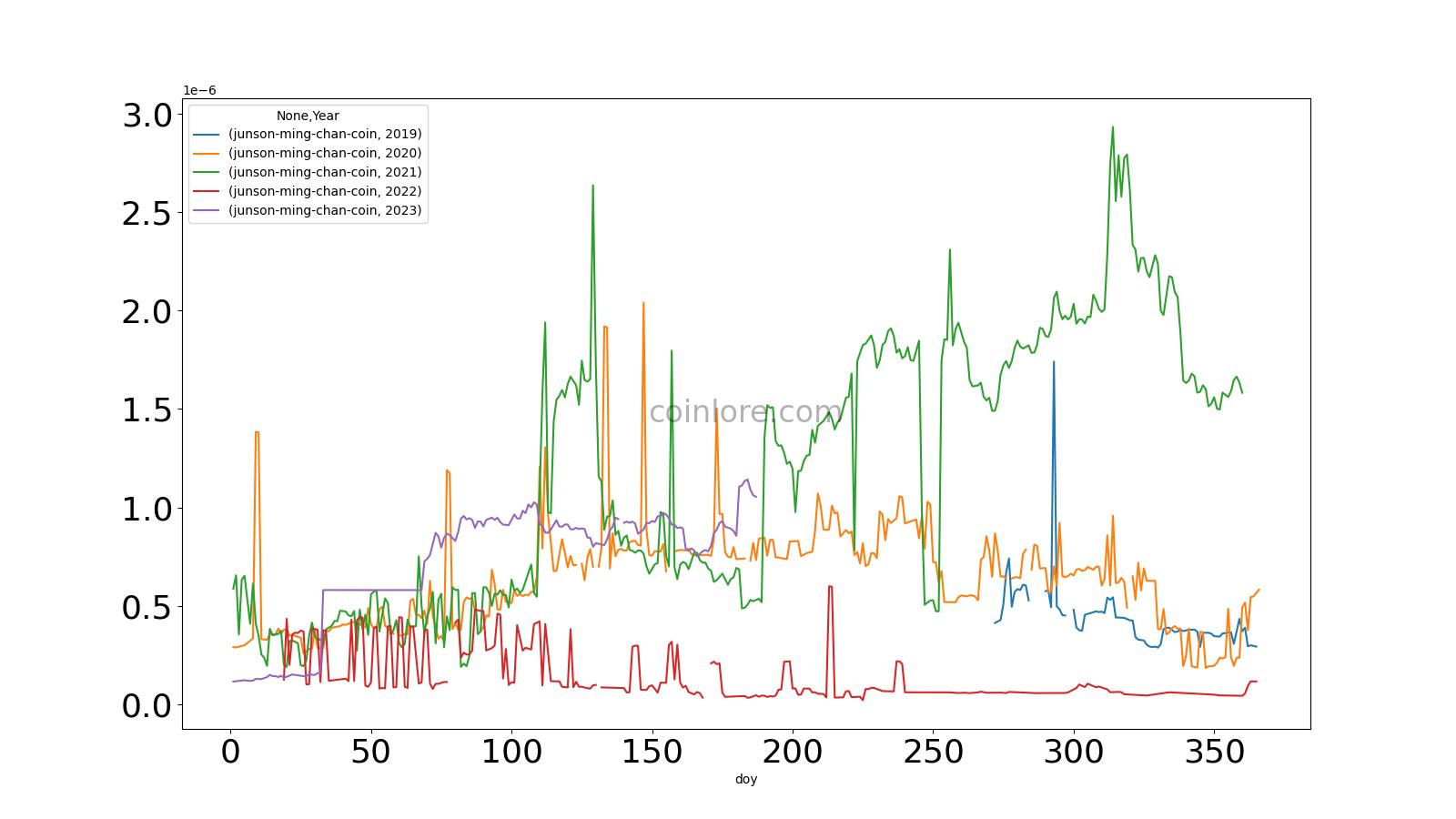 Year Over Year Junson Ming Chan Coin Price