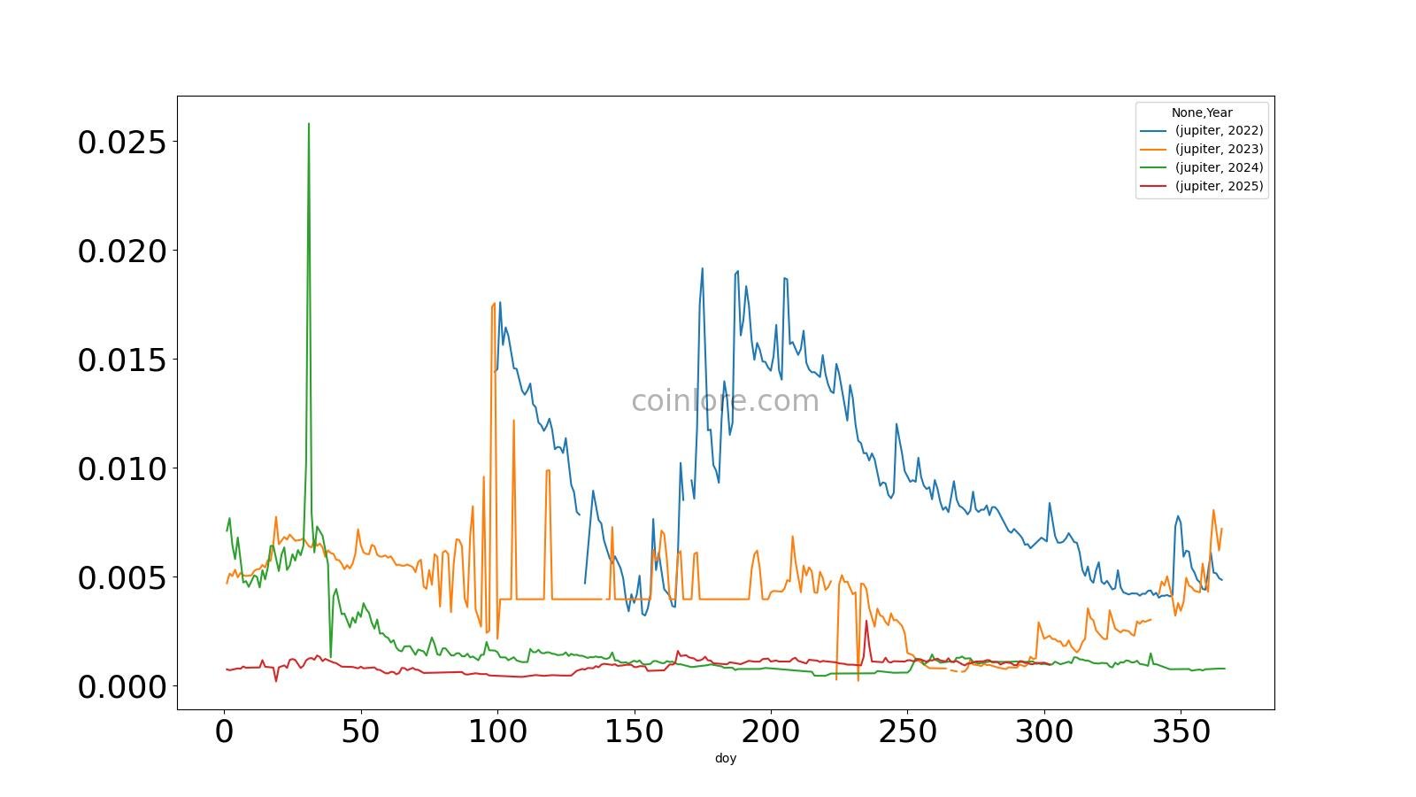 Year Over Year Jupiter Price