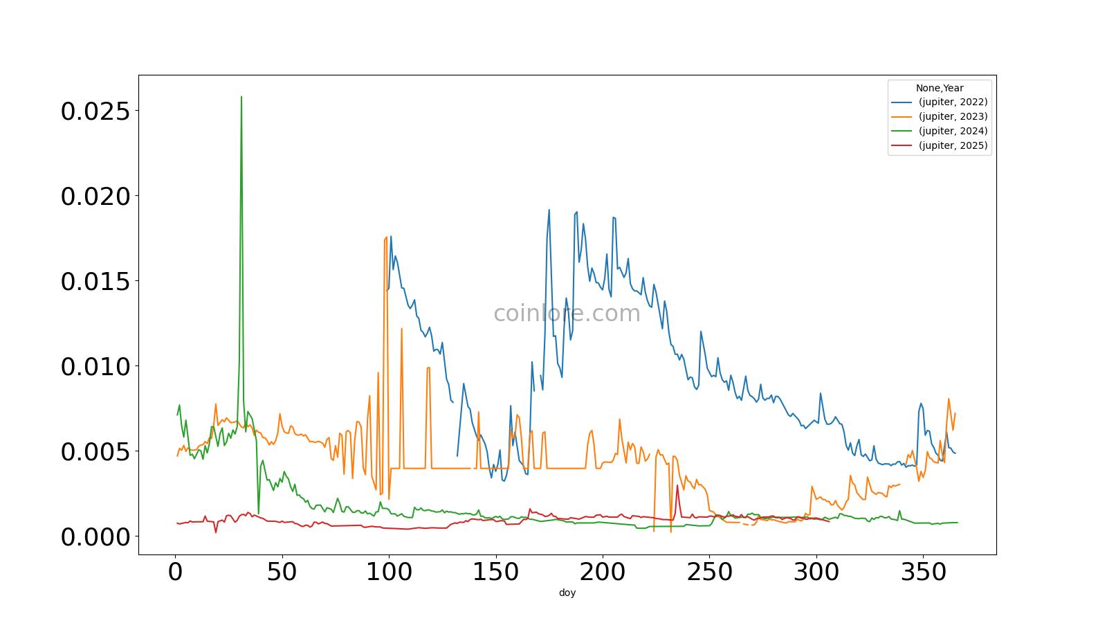 Jupiter Historical year over year chart