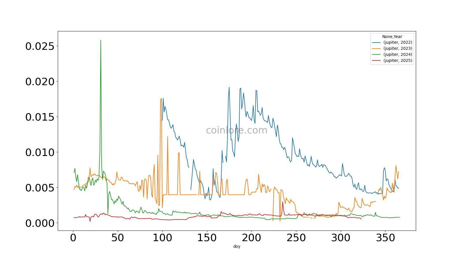 Jupiter Historical year over year chart
