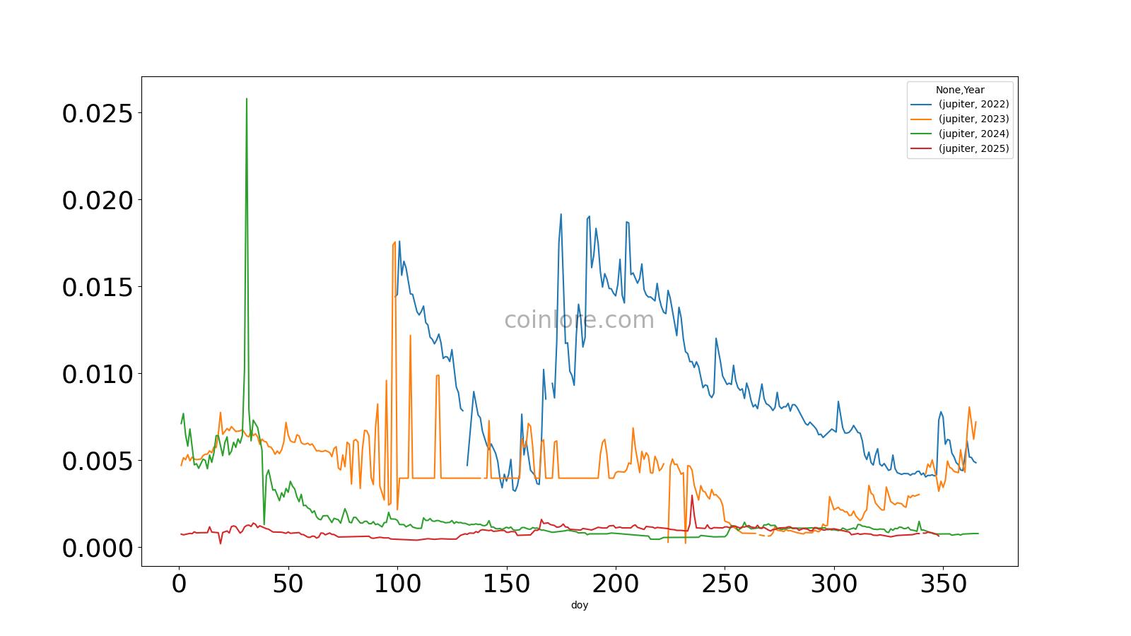 Jupiter Historical year over year chart