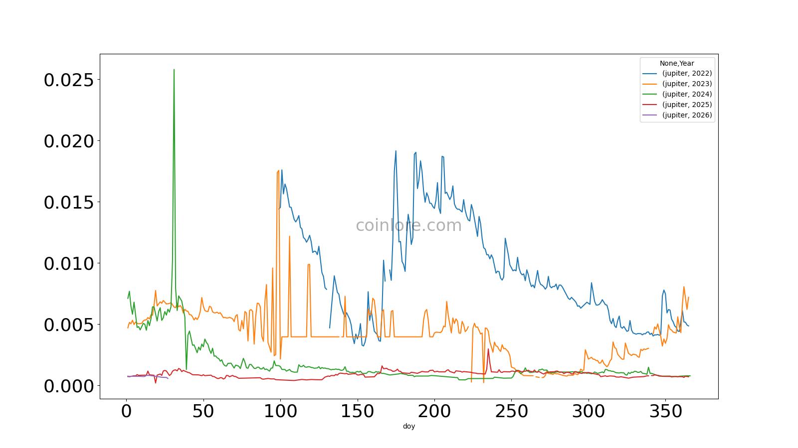 Yıl Bazında Jupiter Fiyatı