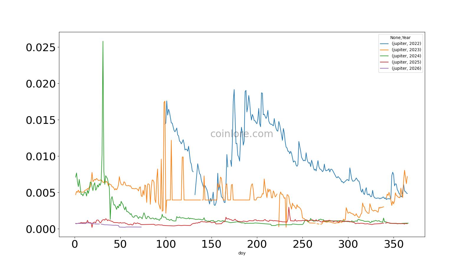 Jupiter курс год за годом