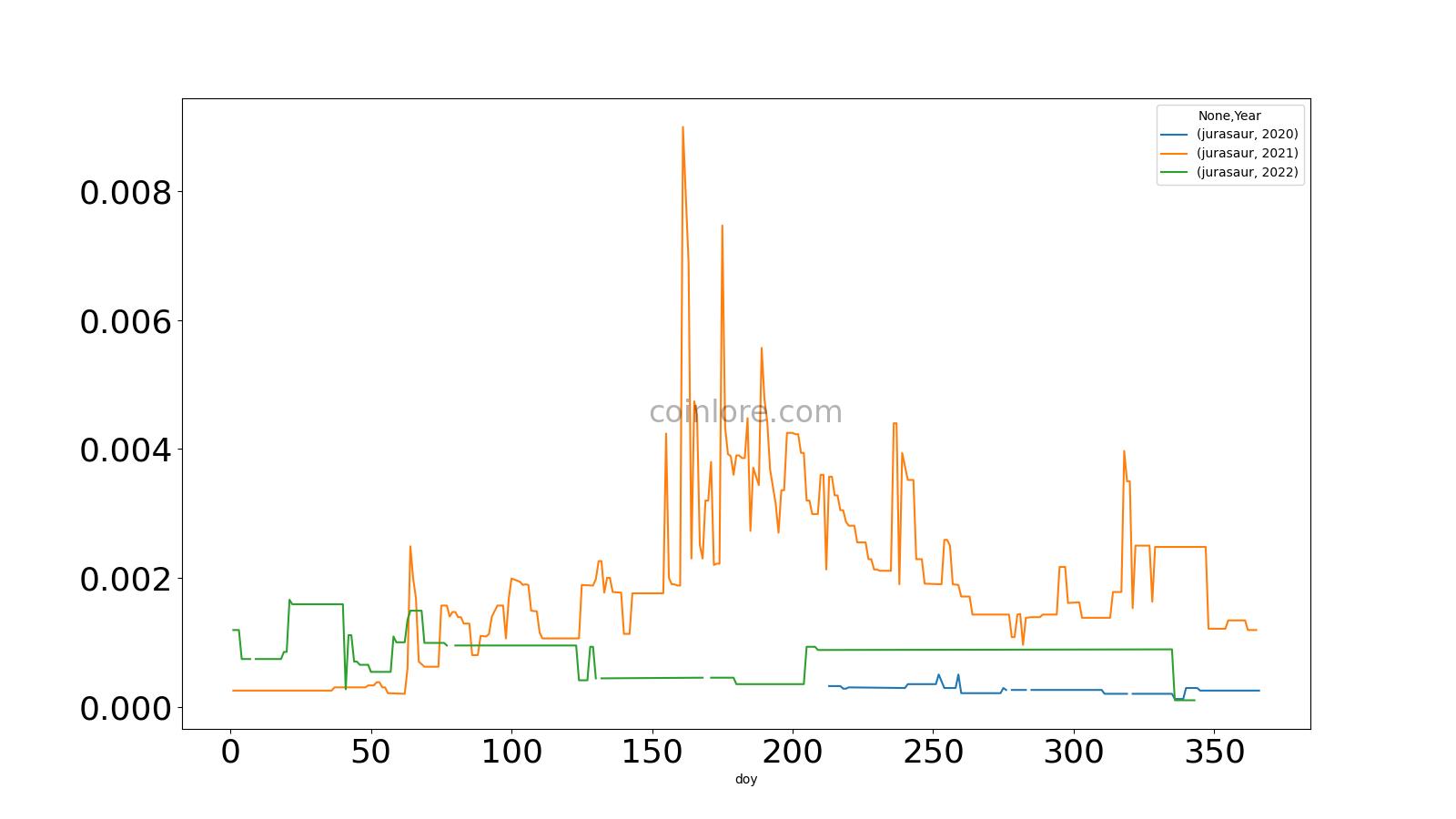 Year Over Year Jurasaur Price