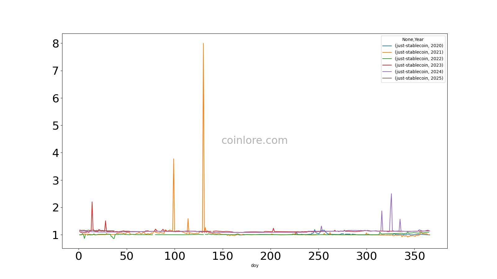 Year Over Year JUST Stablecoin Price