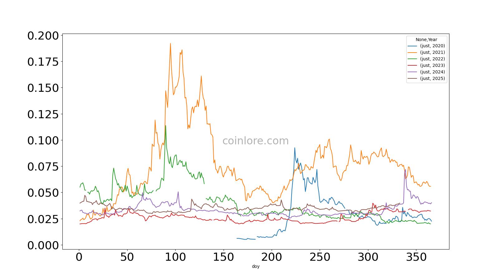 저스트 Historical year over year chart