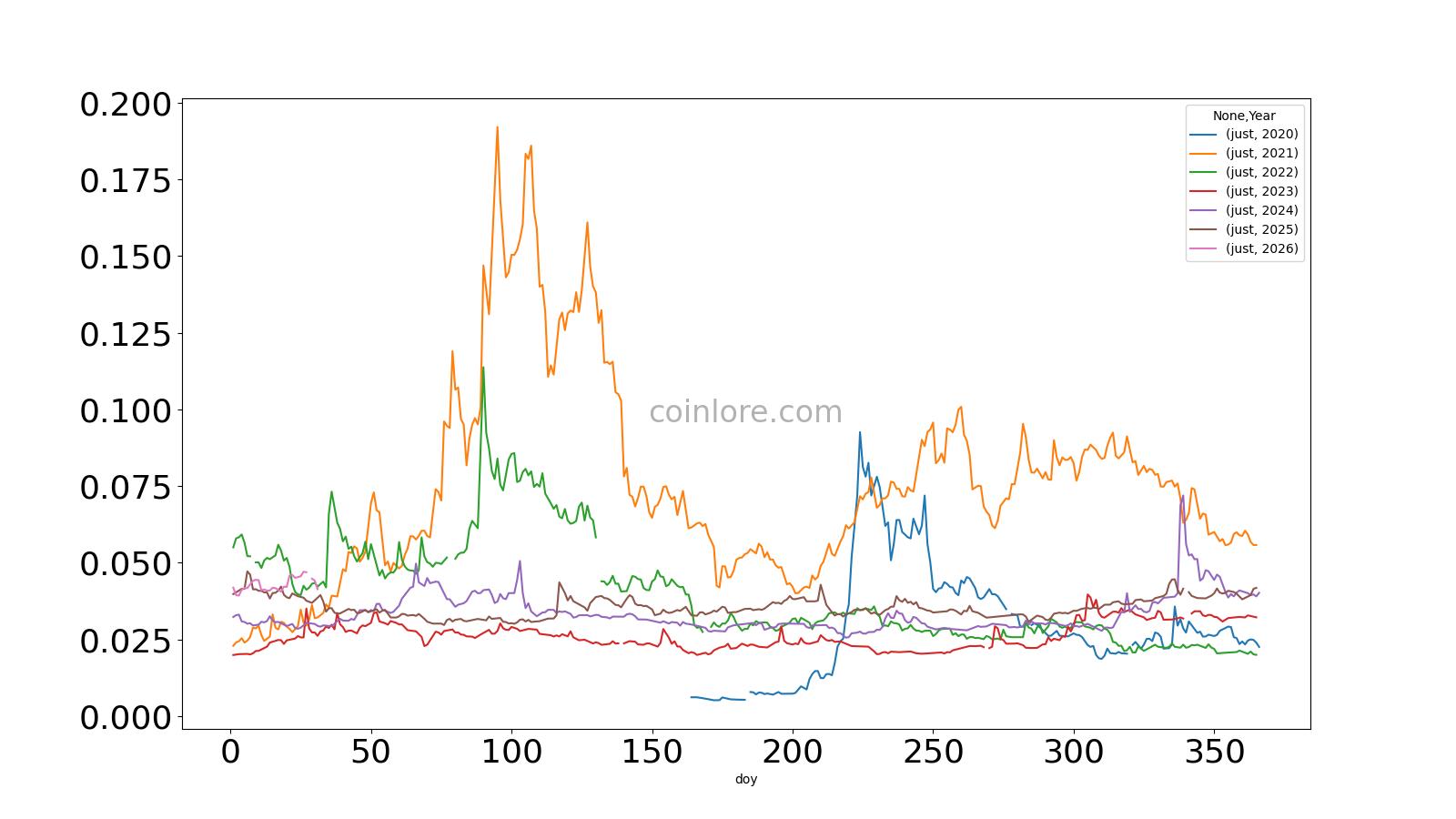 Precio año a año de JUST