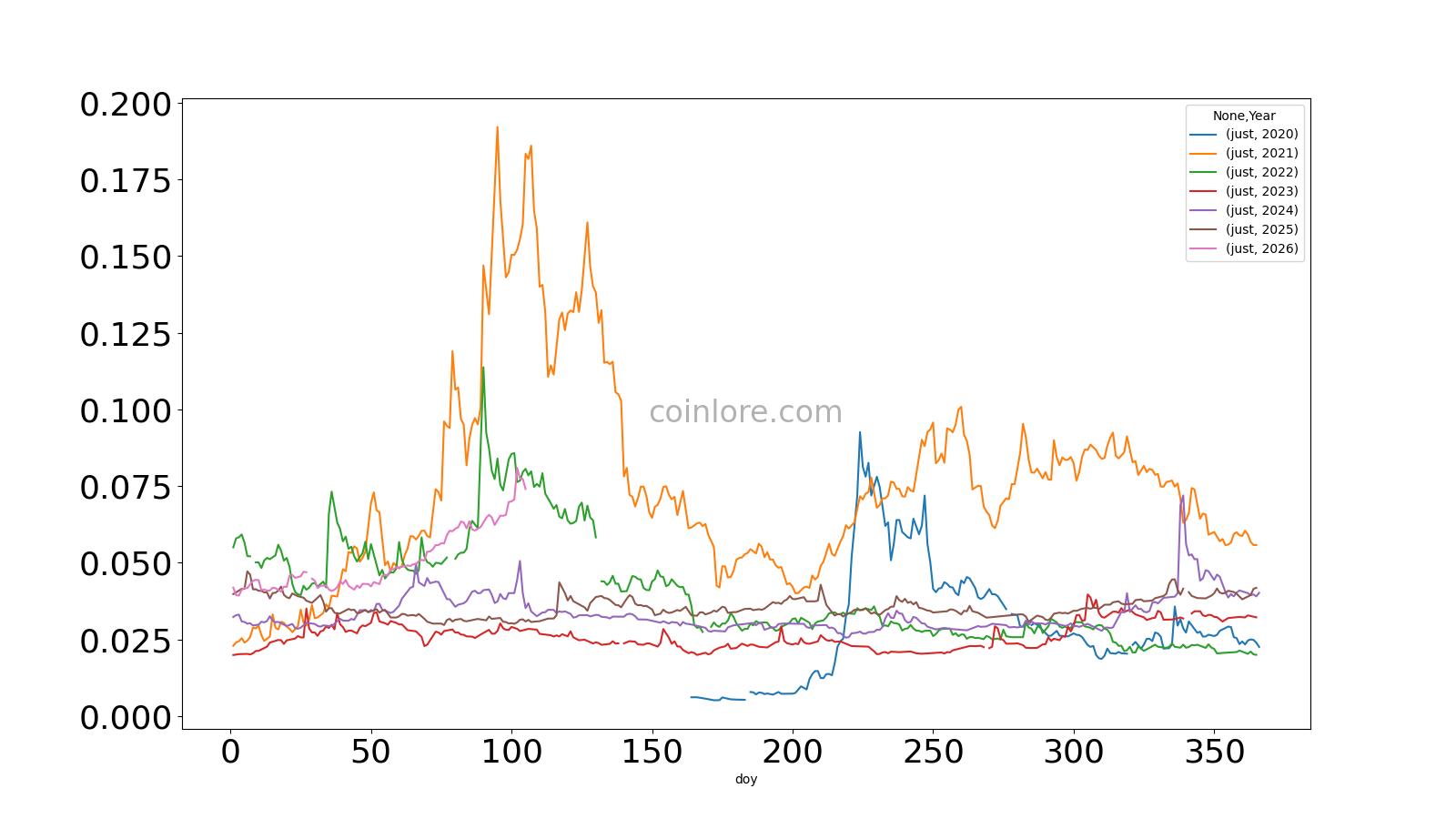 Precio año a año de JUST