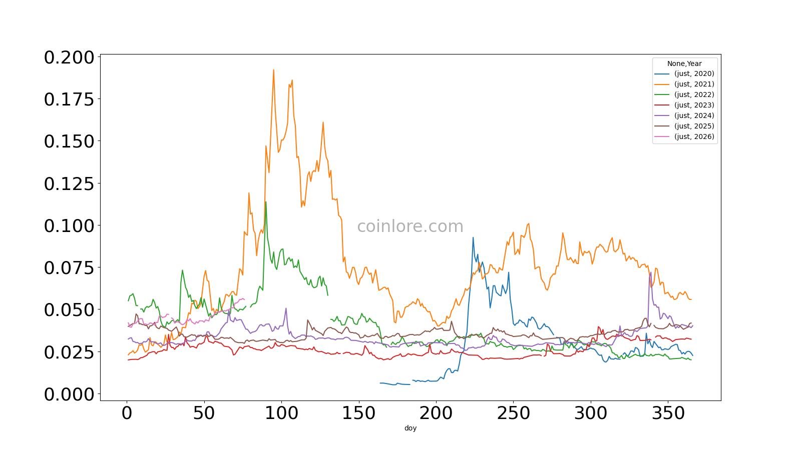 JUST курс год за годом