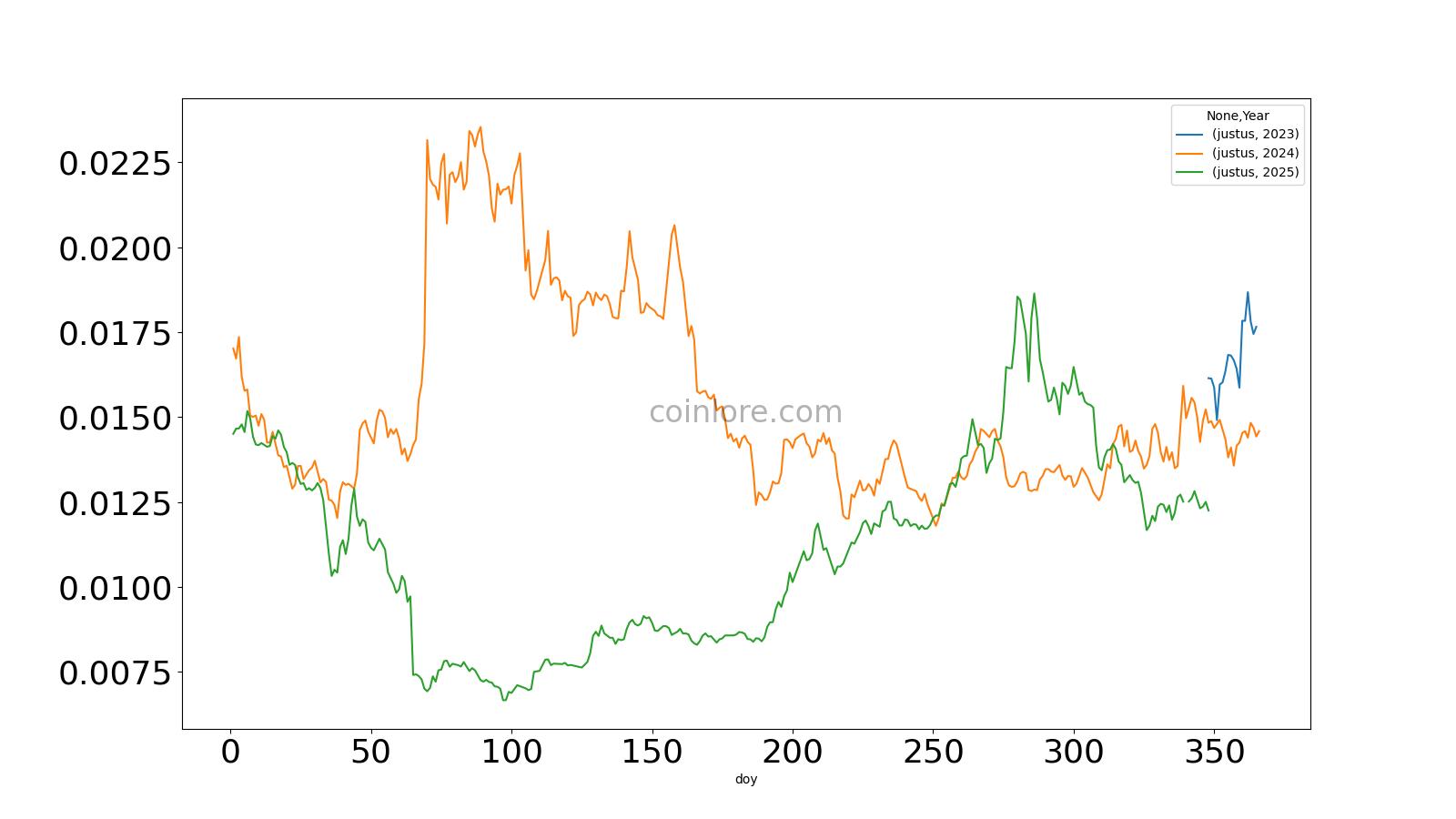 Justus Historical year over year chart