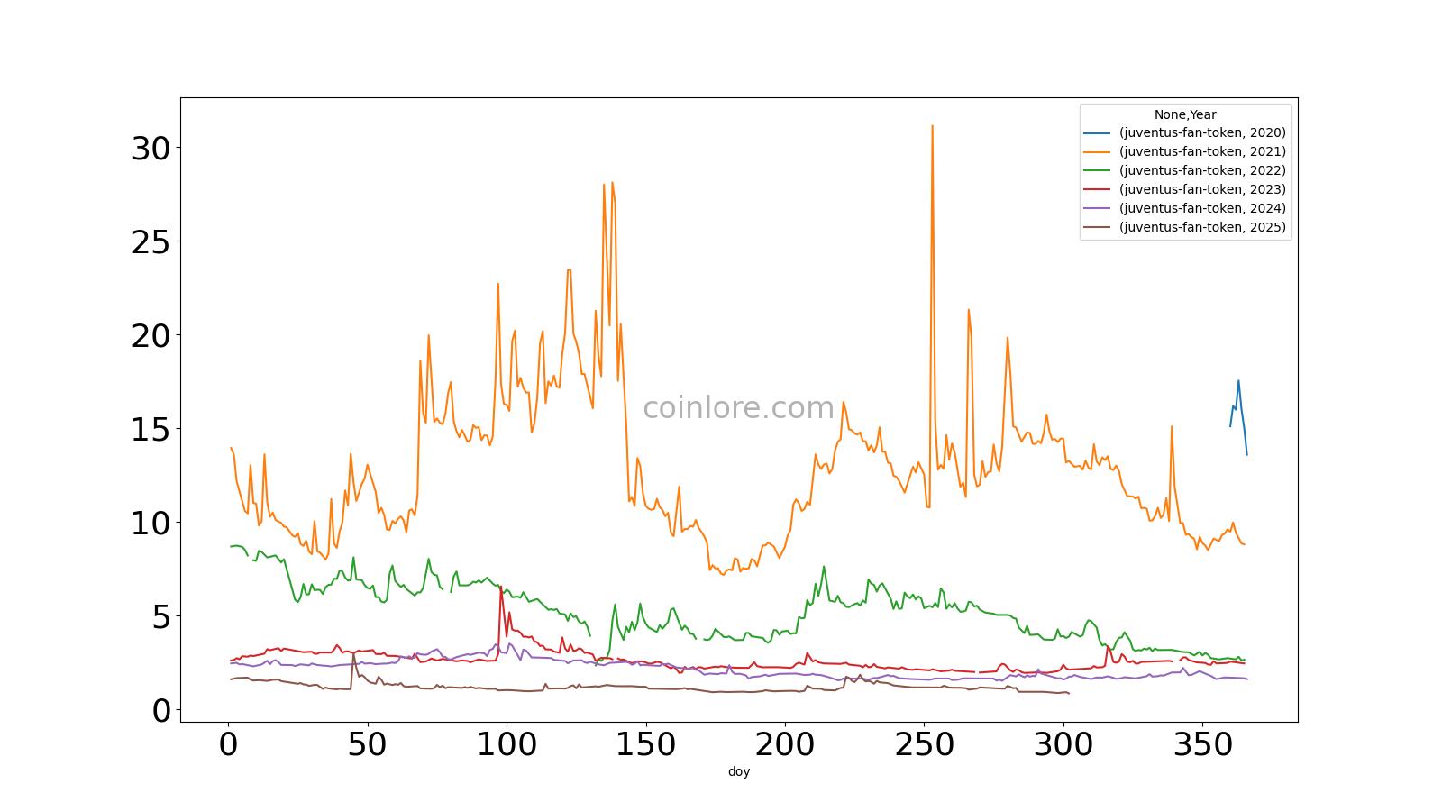 Juventus Fan Token Historical year over year chart