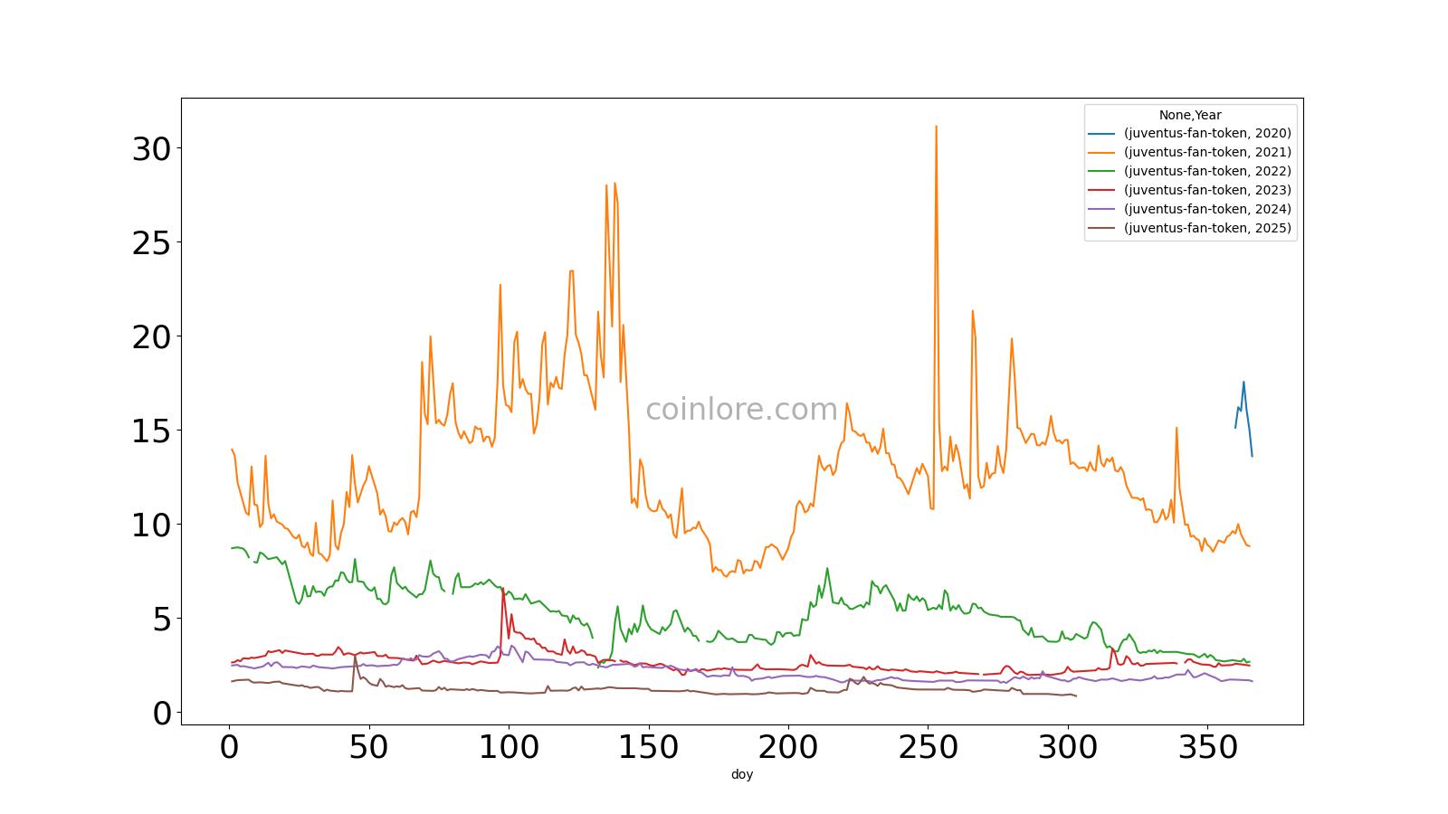 Juventus Fan Token Historical year over year chart