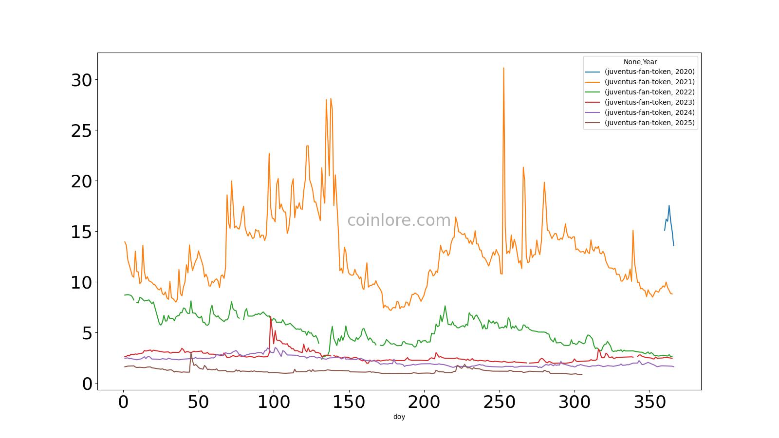 Juventus Fan Token Historical year over year chart