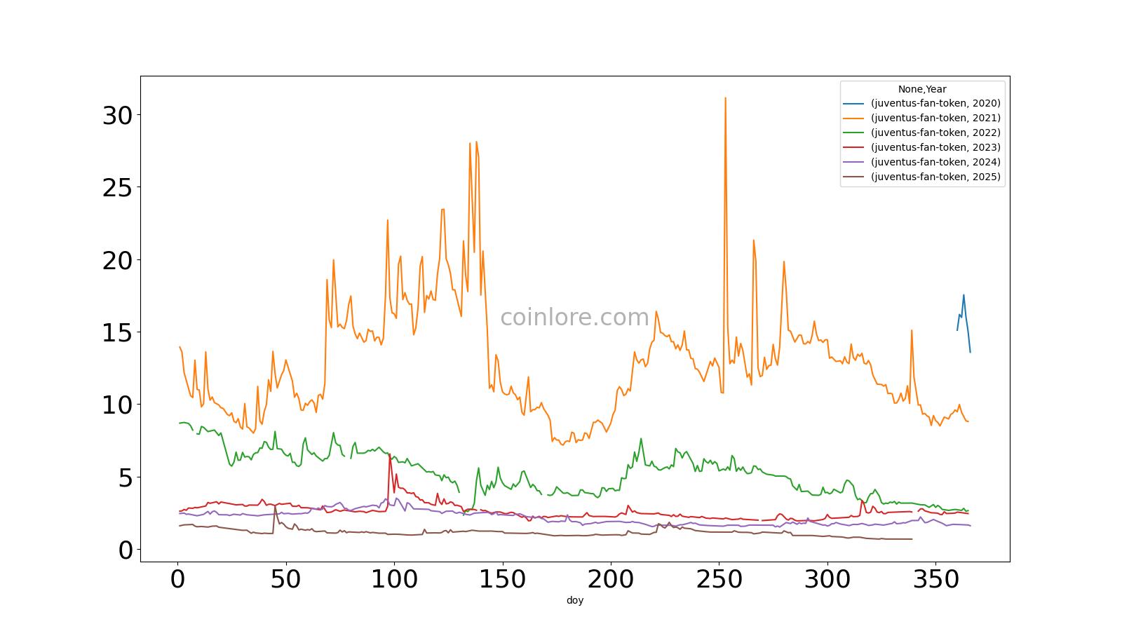 Juventus Fan Token Historical year over year chart
