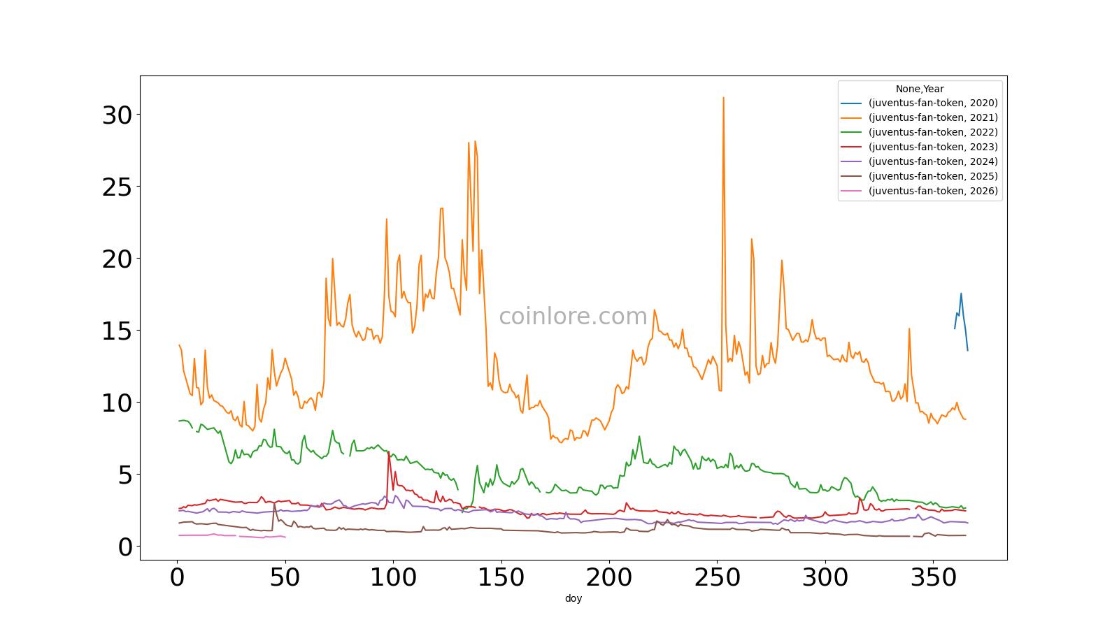 Precio año a año de Juventus Fan Token