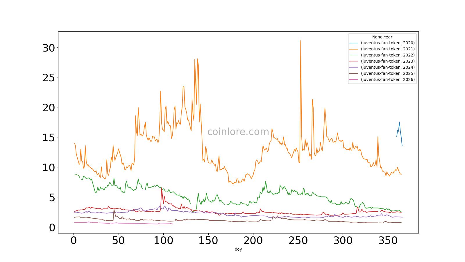 Precio año a año de Juventus Fan Token