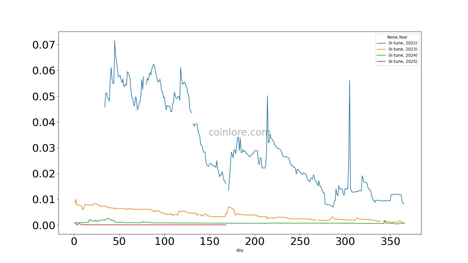 Year Over Year K-Tune Price