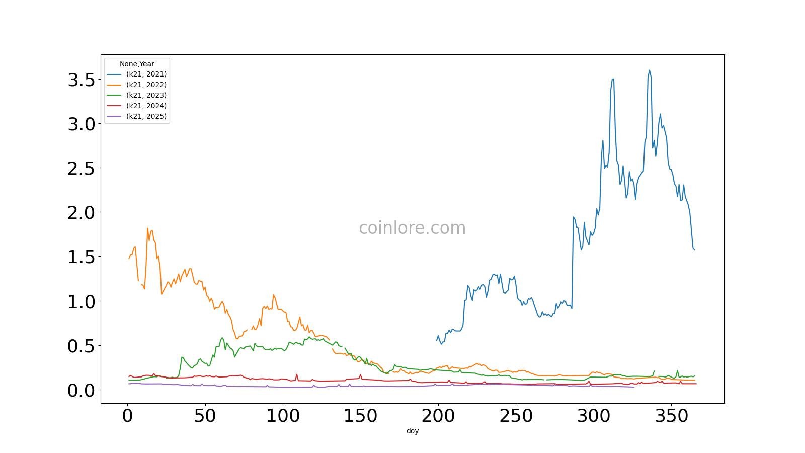 K21 Year over year price