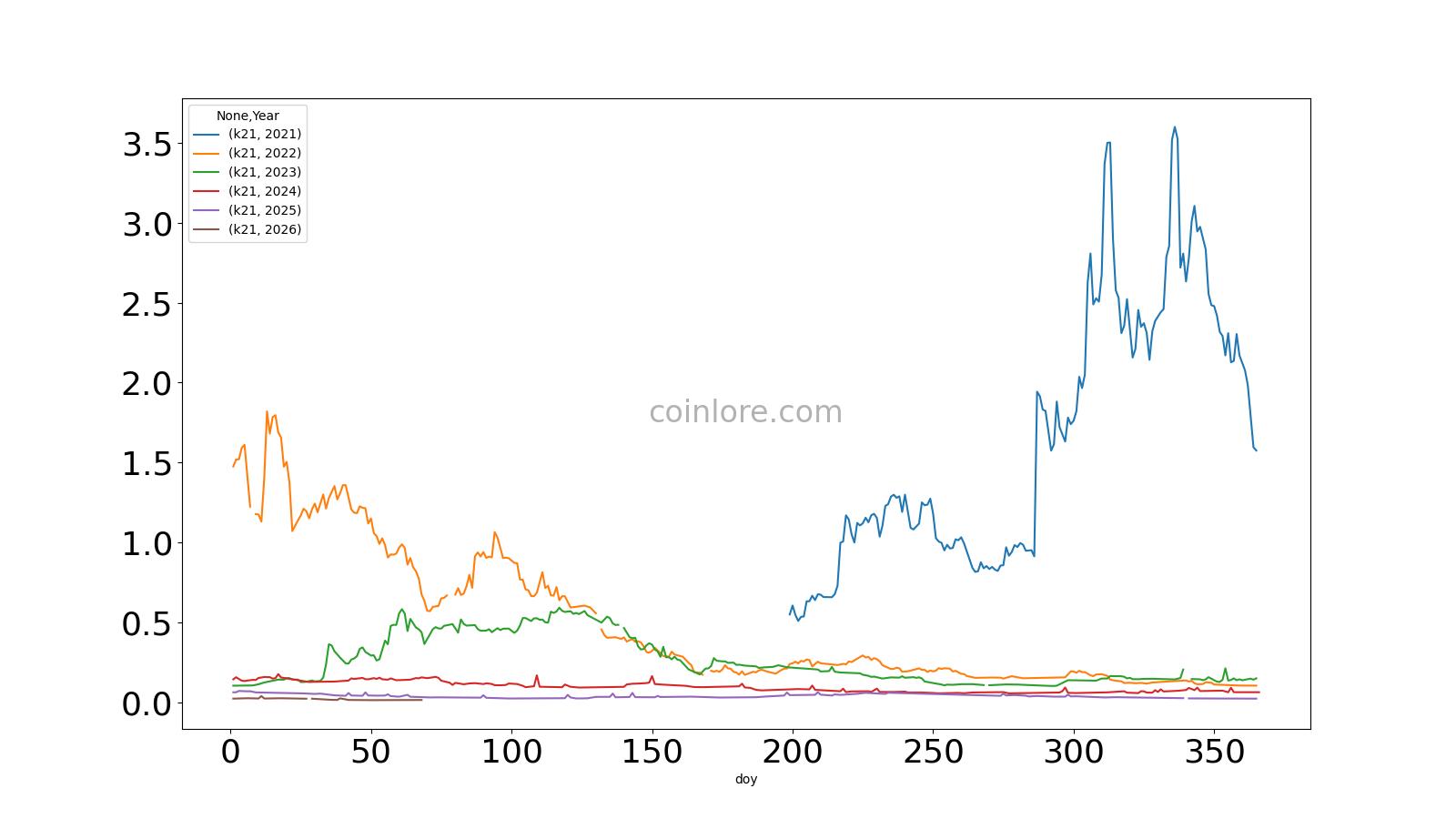 K21 курс год за годом