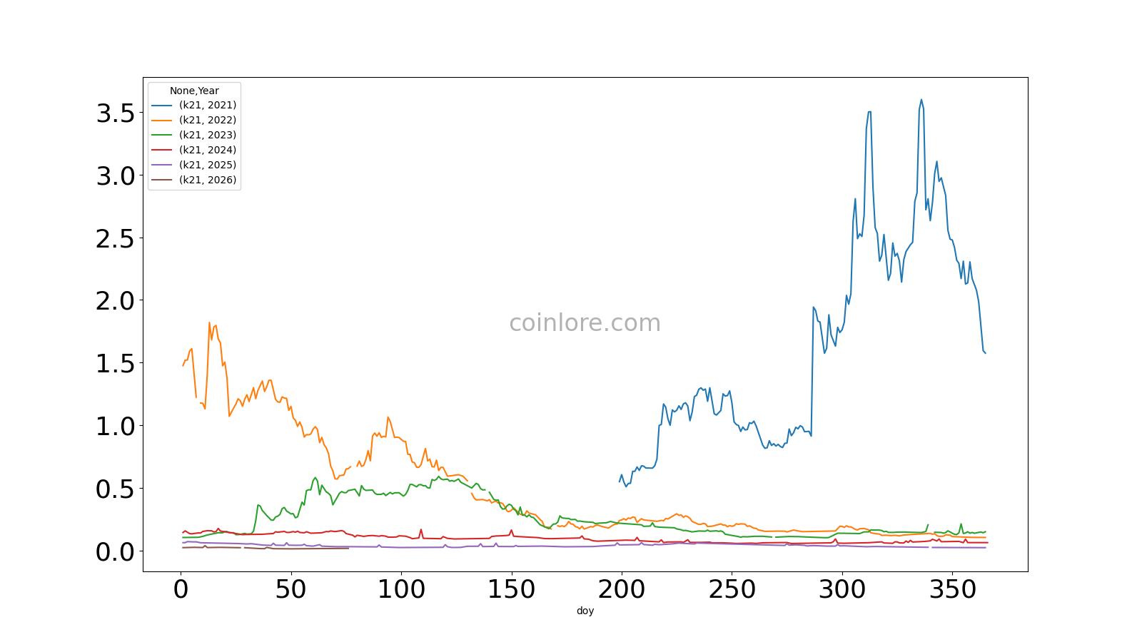 Precio año a año de K21