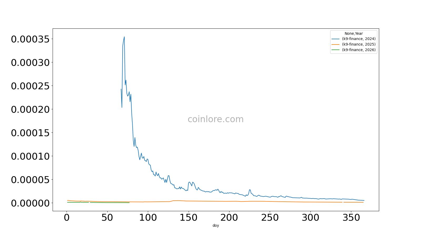 K9 Finance курс год за годом