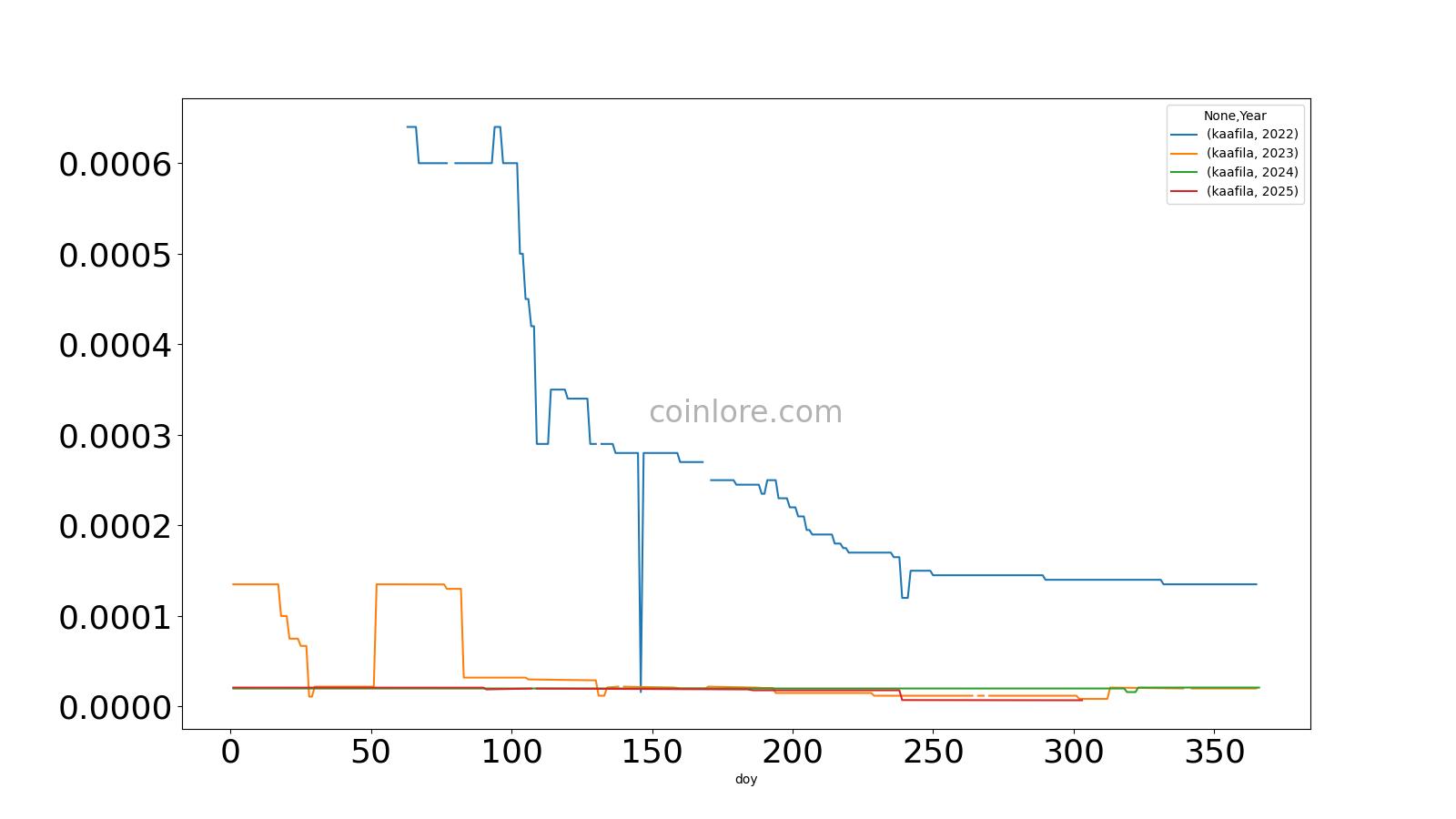 Kaafila Historical year over year chart