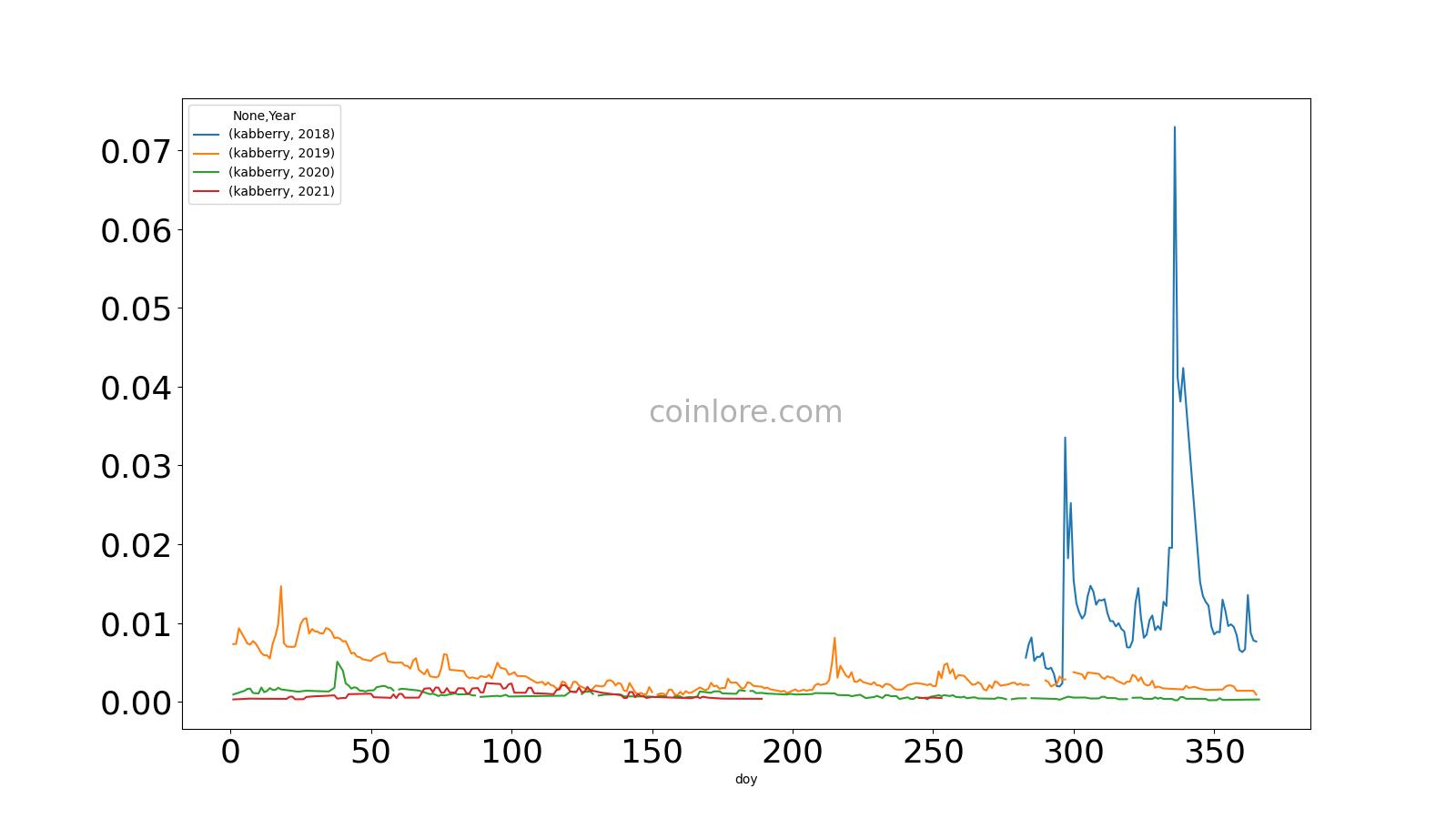 Year Over Year Kabberry Coin Price