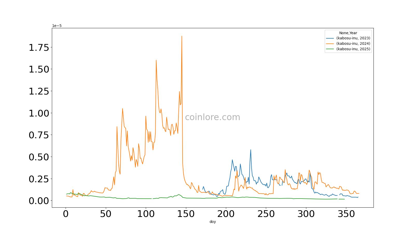 Kabosu Inu Historical year over year chart