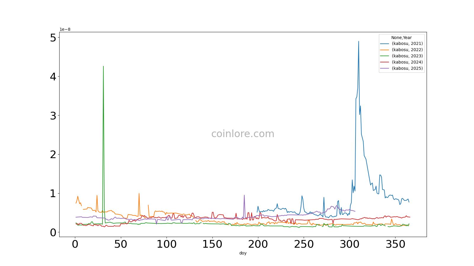 Kabosu Historical year over year chart