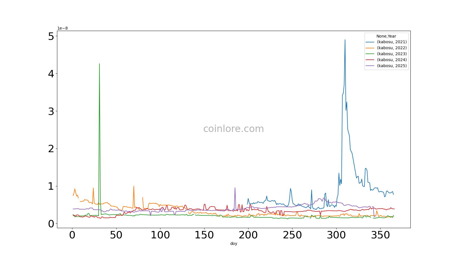 Kabosu Historical year over year chart