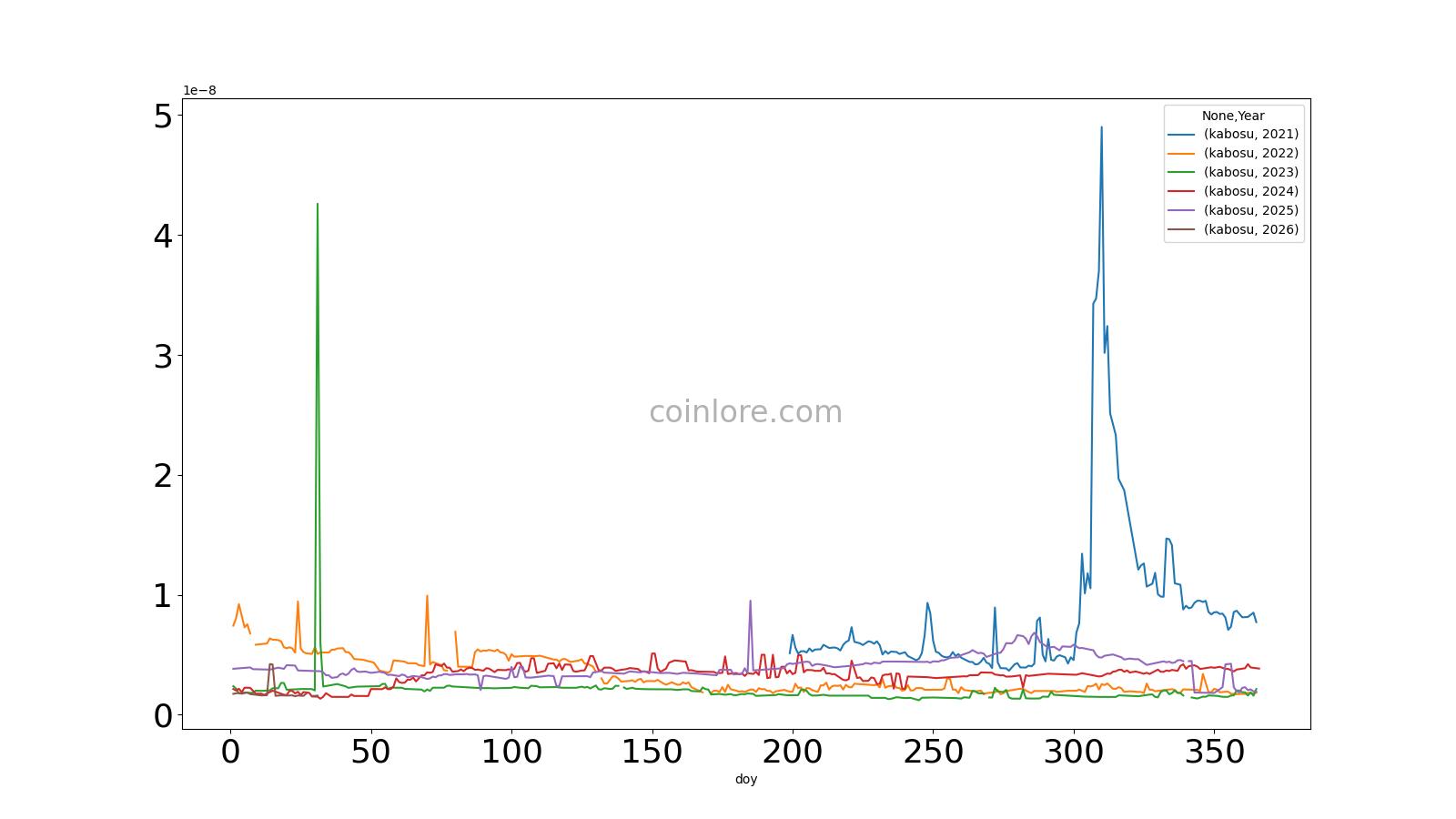 Kabosu курс год за годом