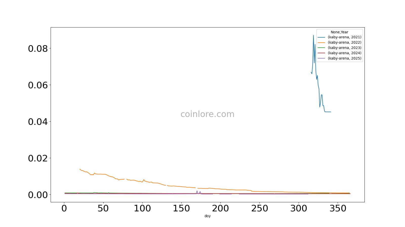 Kaby Arena Historical year over year chart