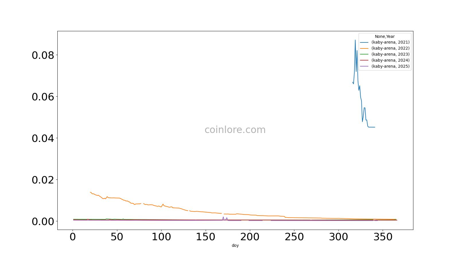 Year Over Year Kaby Arena Price