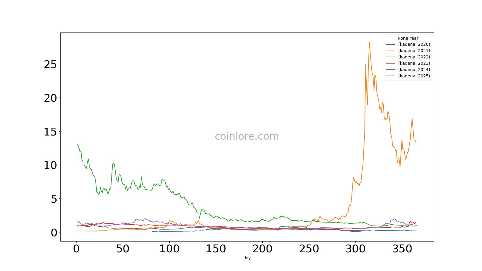 Kadena Historical year over year chart