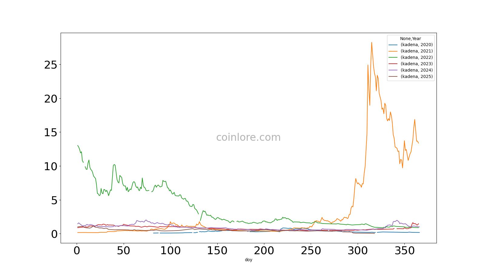 Kadena Historical year over year chart