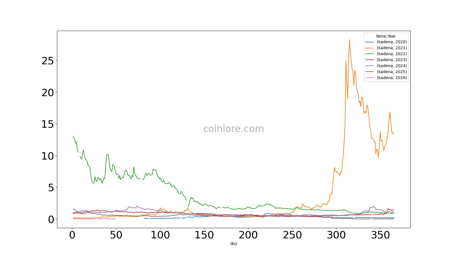 Kadena курс год за годом