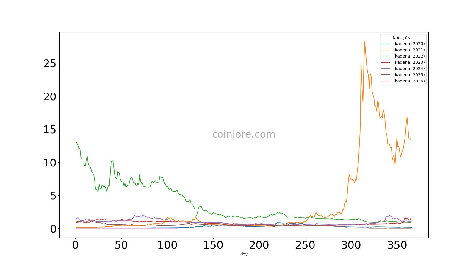 Kadena курс год за годом