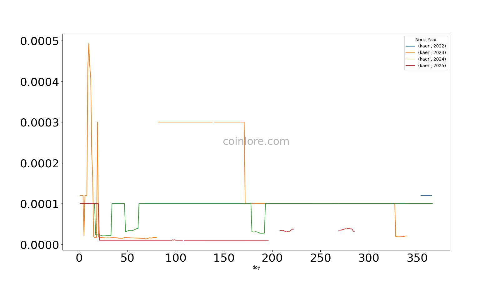 Year Over Year Kaeri Price